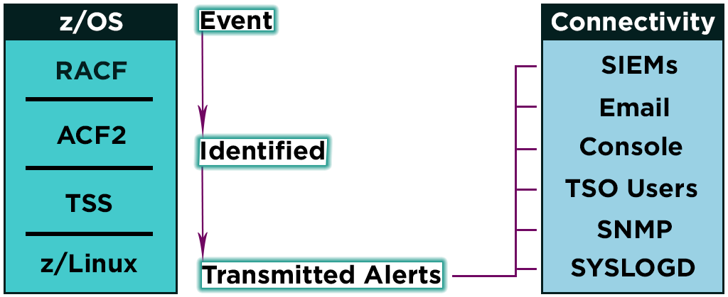 Vanguard Integrity Professionals | Vanguard Alert Connector for z/OS ...