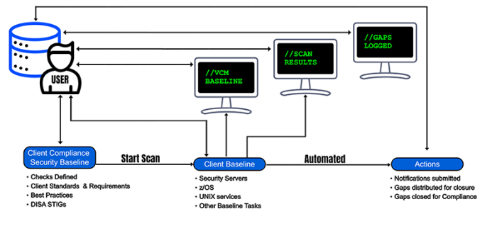Vanguard Integrity Professionals | Vanguard Compliance Manager | zOS ...