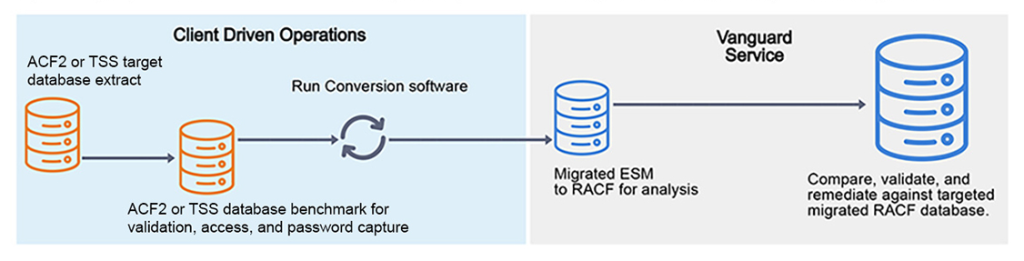 Vanguard Integrity Professionals | ACF2/TSS to RACF Database Migration ...