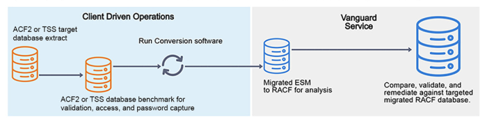 Vanguard Integrity Professionals | ACF2/TSS to RACF Database Migration ...