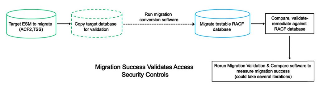 Vanguard Integrity Professionals | ACF2/TSS to RACF Database Migration ...