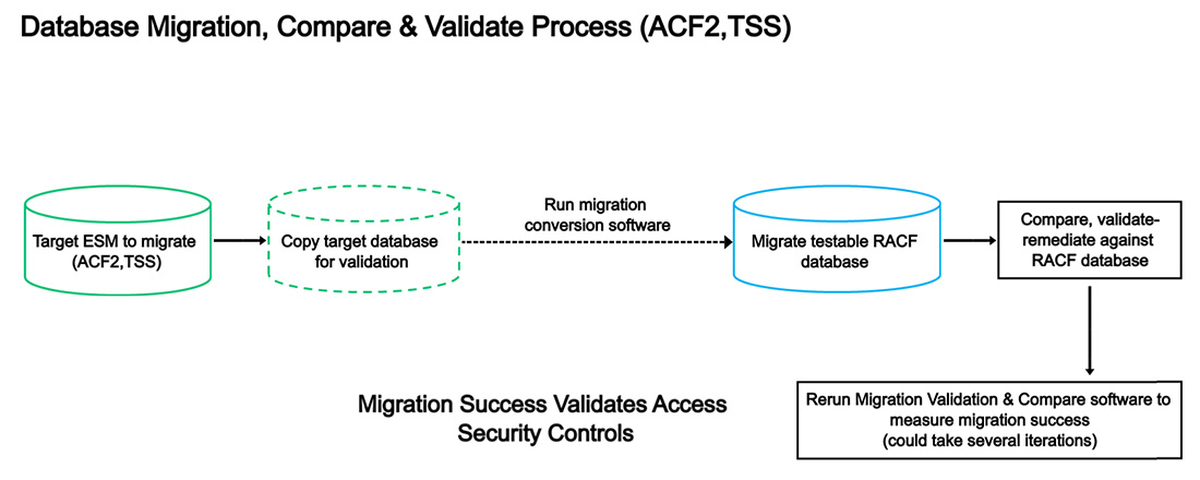 Vanguard Integrity Professionals | DB2 to RACF Database Migration Services
