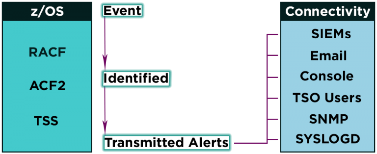 Vanguard Integrity Professionals | Vanguard Alert Connector for z/OS ...