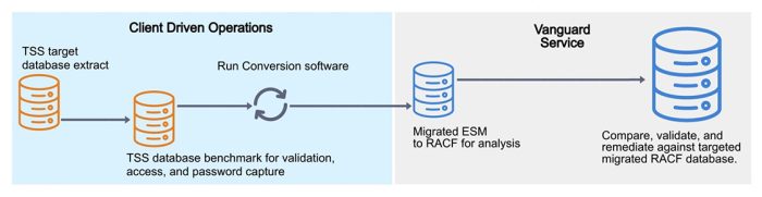 Vanguard Integrity Professionals | ACF2/TSS to RACF Database Migration ...