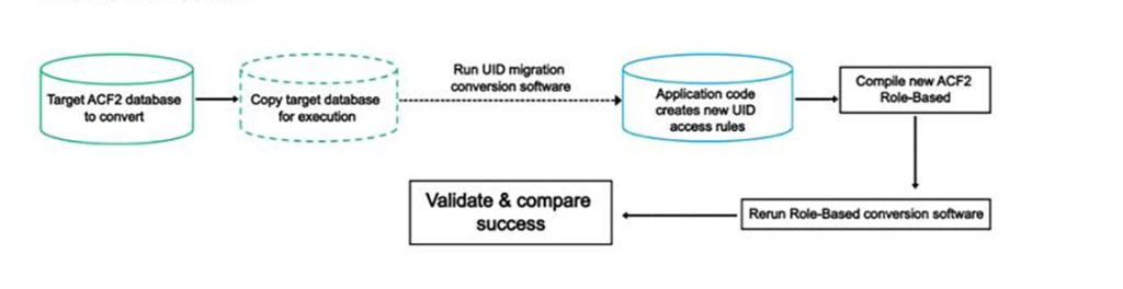 Vanguard Integrity Professionals | ACF2/TSS to RACF Database Migration Services