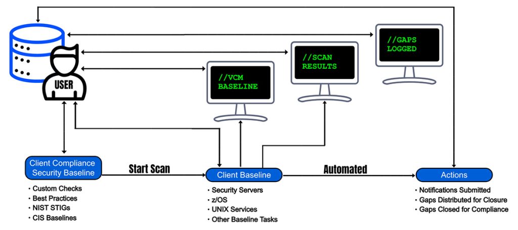 Vanguard Integrity Professionals | Vanguard Compliance Manager | zOS ...
